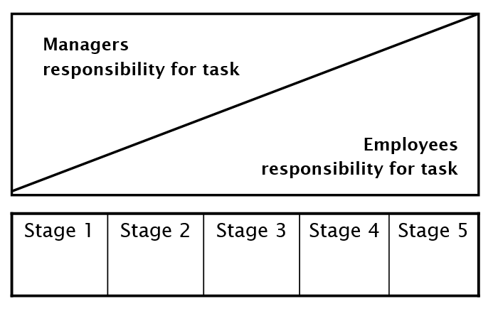 Delegation - The Landscape Library